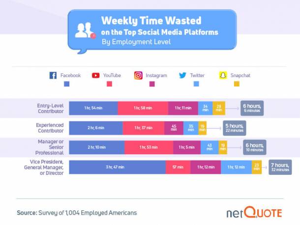 Social media addiction research shows alarming statistics during work.