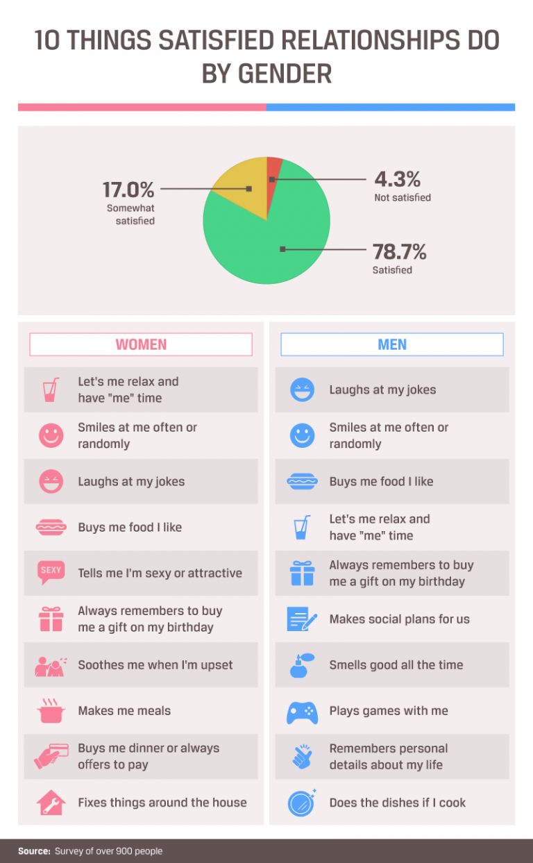 How to keep relationship alive & interesting and strengthen relationships